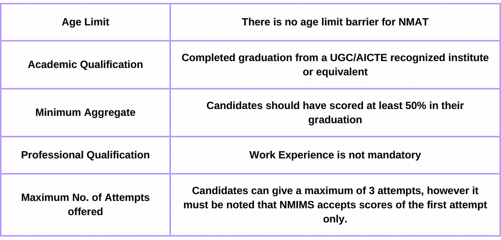 NMAT Exam Pattern | Eligibility Criteria | Fee Structure - Apex | Apex